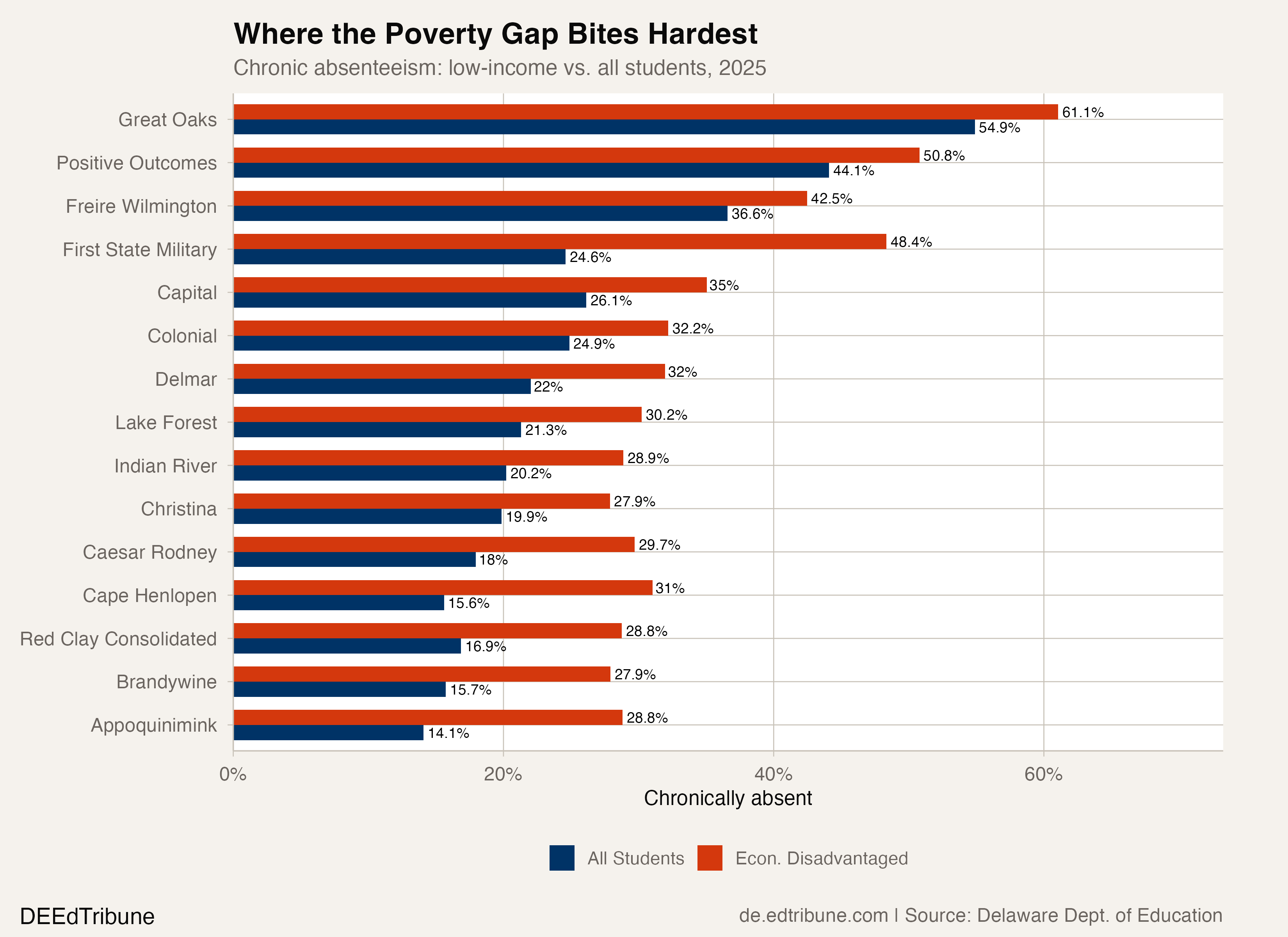Delaware Cut Chronic Absenteeism 8.6 Points Since 2022. The Gap by ...
